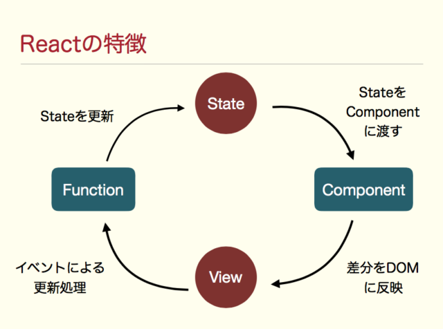 Reactの最新動向とベストプラクティス ── HTML5 Conference 2016セッションレポート | HTML5Experts.jp