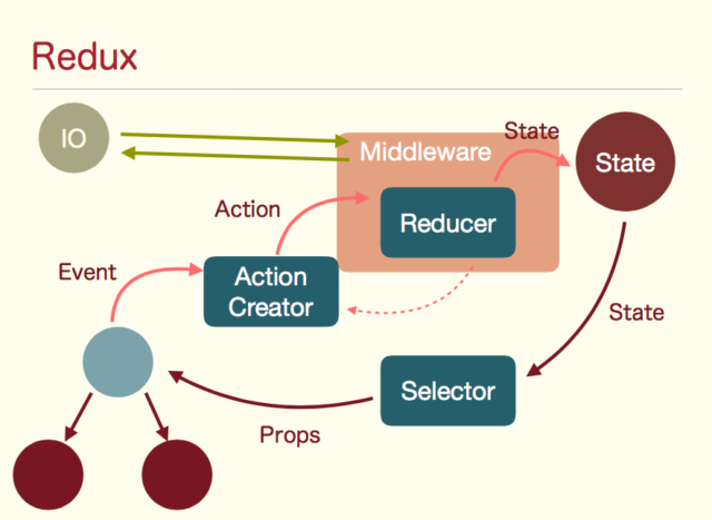 Reactの最新動向とベストプラクティス ── HTML5 Conference 2016セッションレポート | HTML5Experts.jp